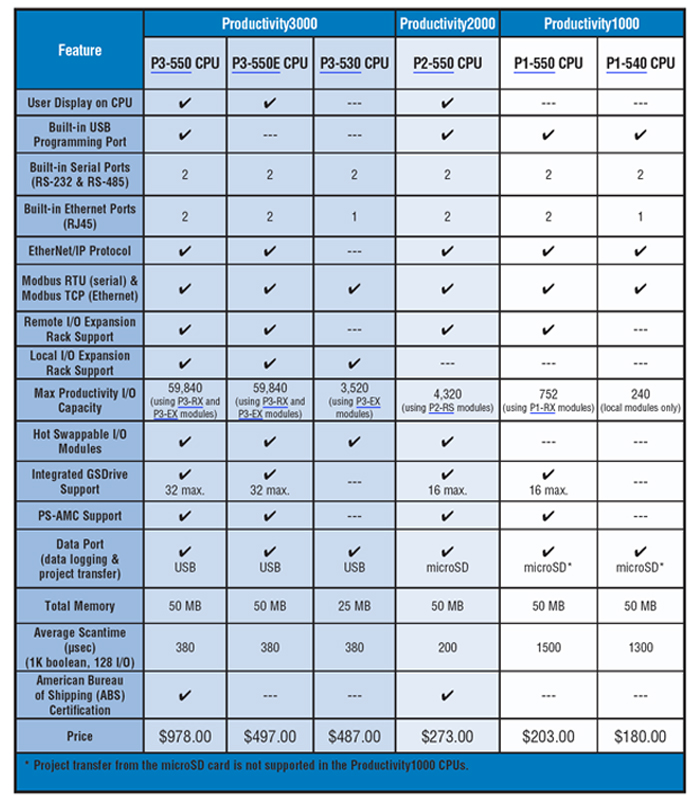 Productivity1000 Compact PLC with powerful features